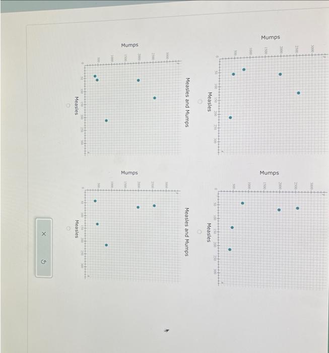 Solved what scatter plot represents the data? find the value | Chegg.com