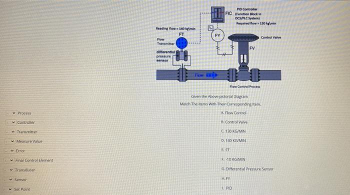 Solved PD Control FIC function och DCSPCS Need for 130 | Chegg.com