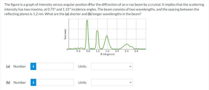 Solved The Figure Is A Graph Of Intensity Versus Angular