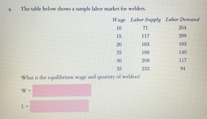 Solved a. The table below shows a sample labor market for | Chegg.com