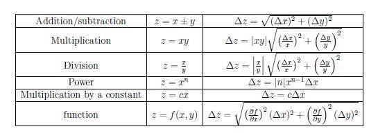 Solved find delta T if 10mins +- 0.1 minsthen find delta | Chegg.com