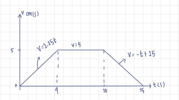 Solved Given v-t graph. find and draw s-t, a-t graph. find | Chegg.com