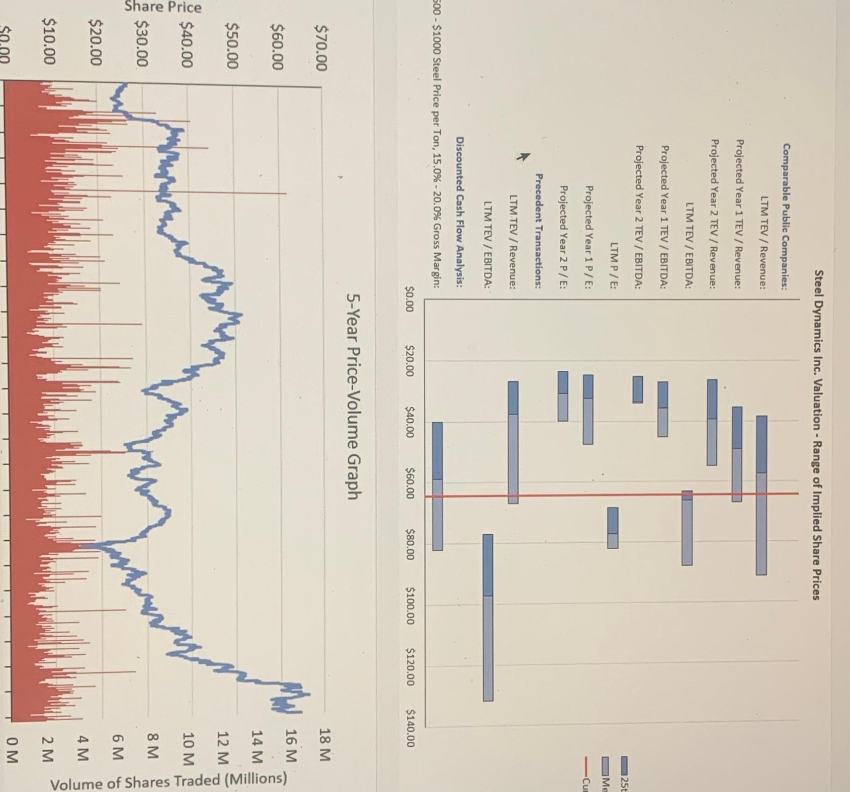 You have completed your valuation of this steel | Chegg.com