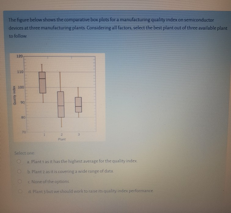 Solved The figure below shows the comparative box plots for | Chegg.com