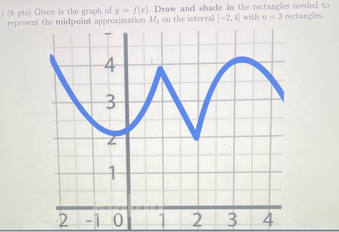 Solved ( 6 pts) Given is the graph of y=f(x). Draw and shade | Chegg.com