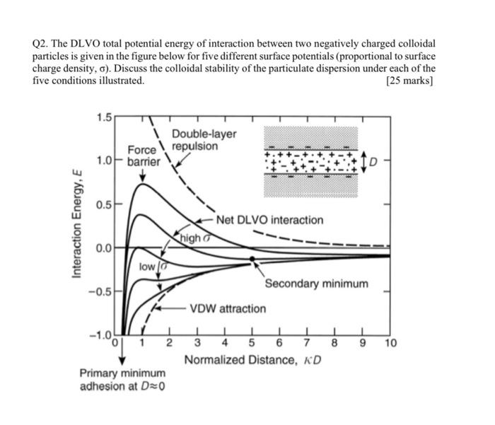 Solved Q2. The DLVO total potential energy of interaction | Chegg.com