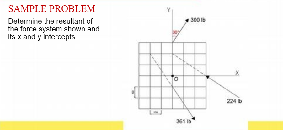 Solved SAMPLE PROBLEMDetermine the resultant ofthe force | Chegg.com