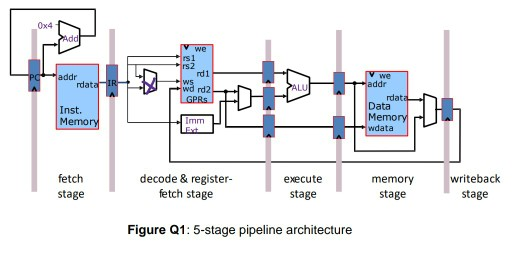 a. If the RISC-V program in Figure Q2 were executed | Chegg.com
