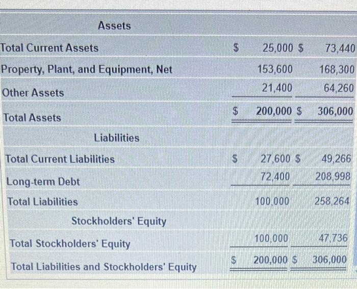 Solved Assets Total Current Assets Property, Plant, and | Chegg.com