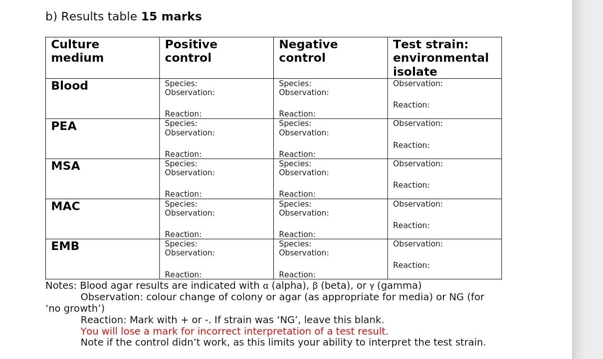 Solved 1. EMB 2. MAC 3. blood 4. MSA 5. PEAb) Results table | Chegg.com