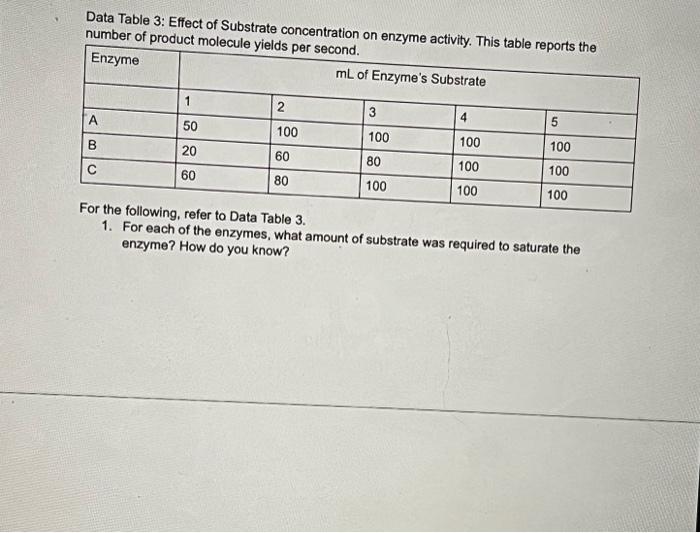 Solved Data Table 3 Effect Of Substrate Concentration On