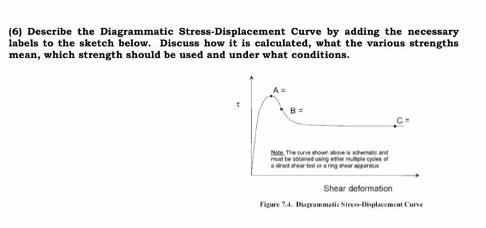 Solved (6) Describe the Diagrammatic Stress-Displacement | Chegg.com