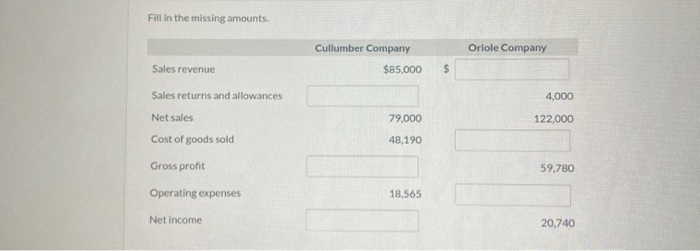 Solved Fill in the missing amounts. Oriole Company Cullumber | Chegg.com