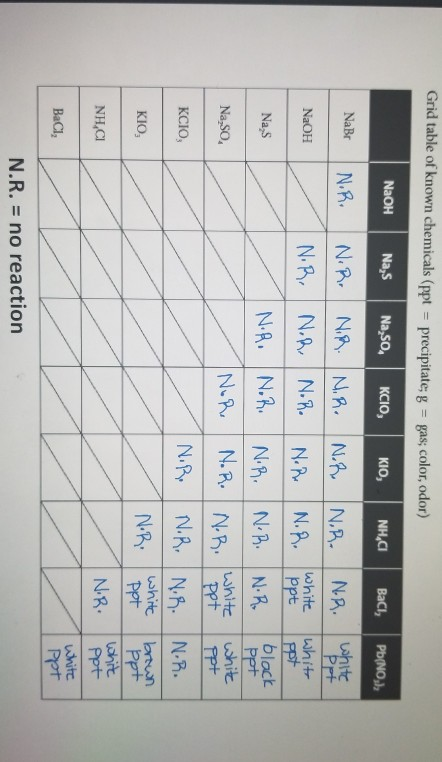 Solved Grid table of known chemicals (ppt = precipitate; g = | Chegg.com