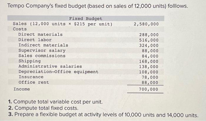 Solved total variable cost per unit = 115total fixed costs = | Chegg.com