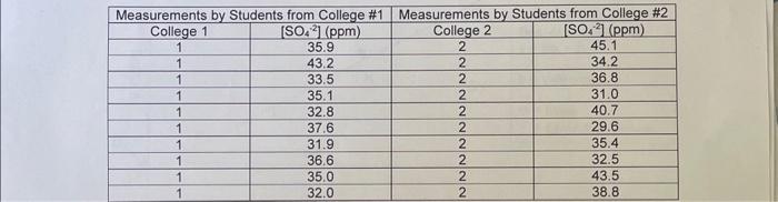 - Create a scatter plot showing both the College \#1 | Chegg.com