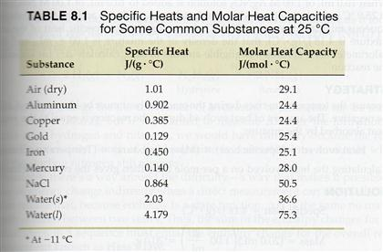 Solved 15.0 g of an unknown metal absorbs 83.7 J of heat | Chegg.com
