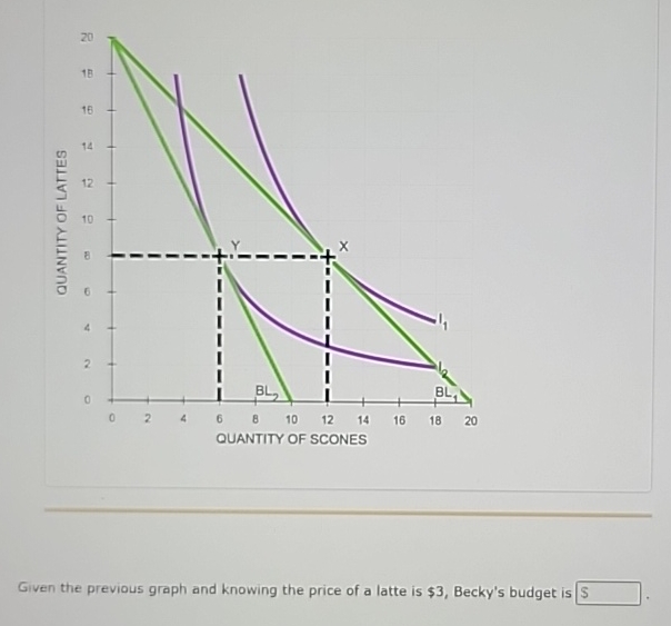 Solved Given the previous graph and knowing the price of a | Chegg.com