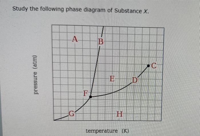 Solved Study the following phase diagram of Substance X. हิ | Chegg.com