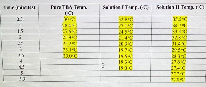 Solved create a graph depicting the freezing point | Chegg.com