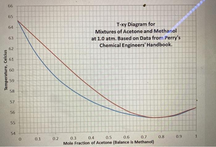 Solved 66 65 64 T-xy Diagram for Mixtures of Acetone and | Chegg.com