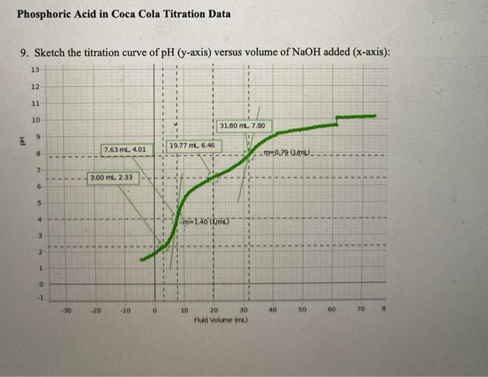 Solved Phosphoric Acid in Coca Cola Titration Data 9. Sketch | Chegg.com