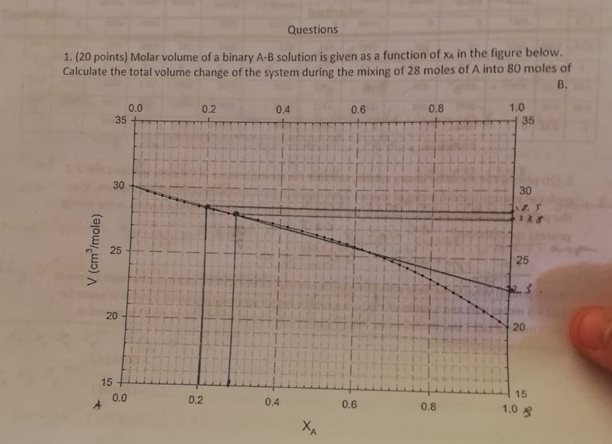 Solved Questions(20 ﻿points) ﻿Molar volume of a binary A-B | Chegg.com