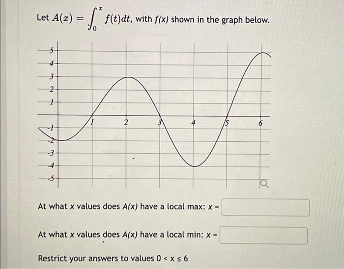 Solved Let A(x) = f(t)dt, with f(x) shown in the graph | Chegg.com