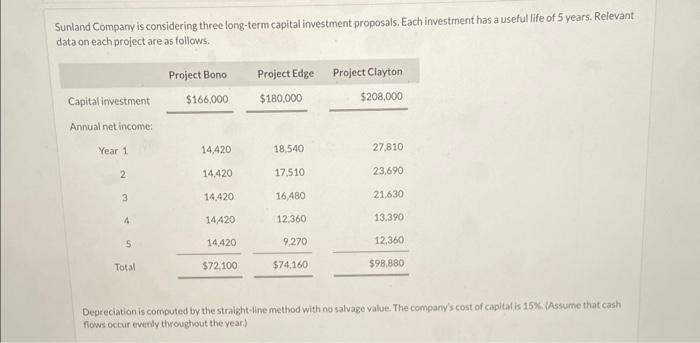 Solved Compute the net present value for each project. | Chegg.com