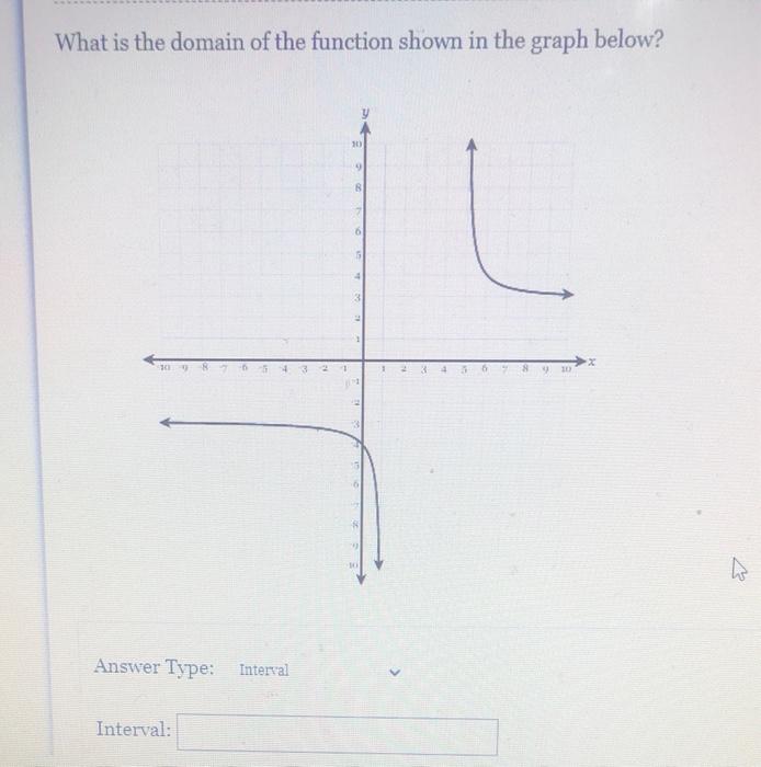Solved What is the domain of the function shown in the graph | Chegg.com