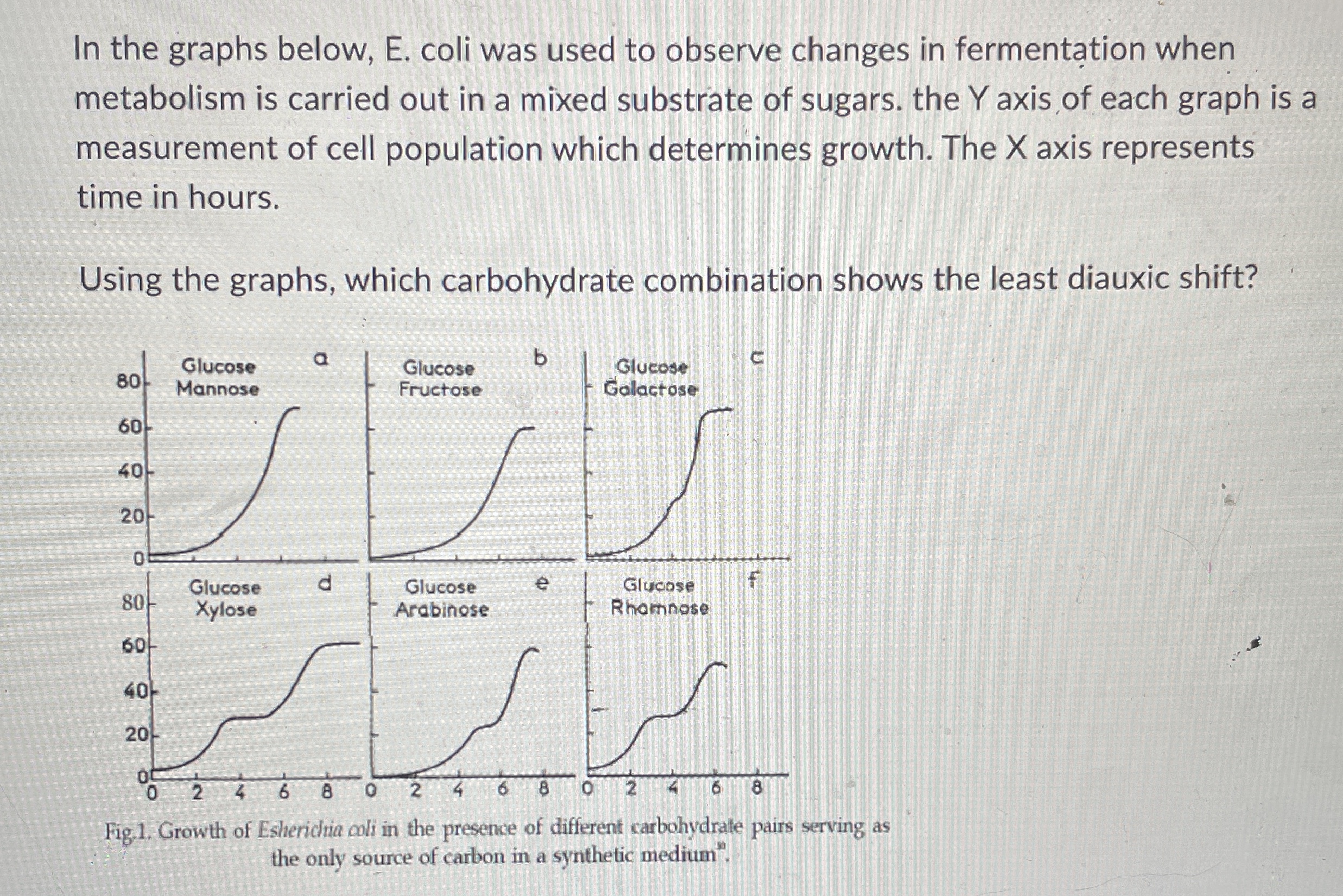Solved In the graphs below, E. ﻿coli was used to observe | Chegg.com