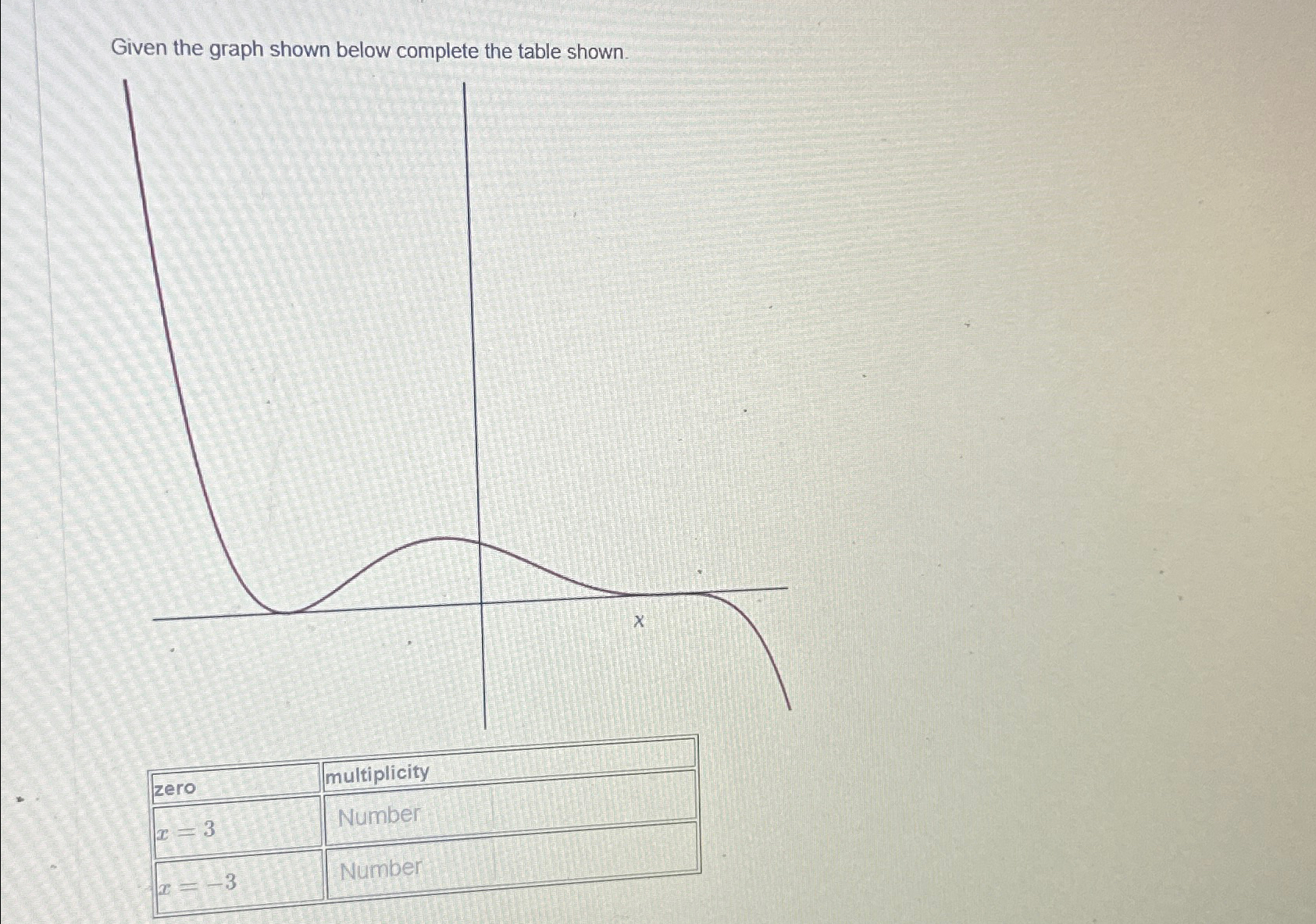 Solved Given the graph shown below complete the table | Chegg.com