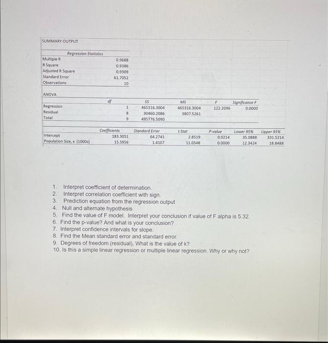 Solved Summary Output Regression Statistics Multiple R 8726
