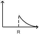 CHARGE DENSITY = ρ Graph the electric field strenght | Chegg.com