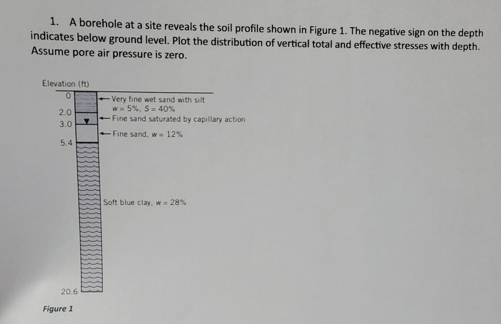 Solved A borehole at a site reveals the soil profile shown | Chegg.com