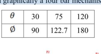 Solved Q3: Design mathematically and graphically a four bar | Chegg.com