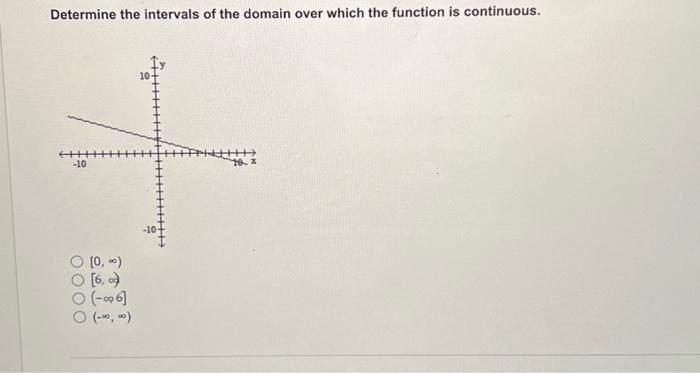 Solved Determine the intervals of the domain over which the | Chegg.com