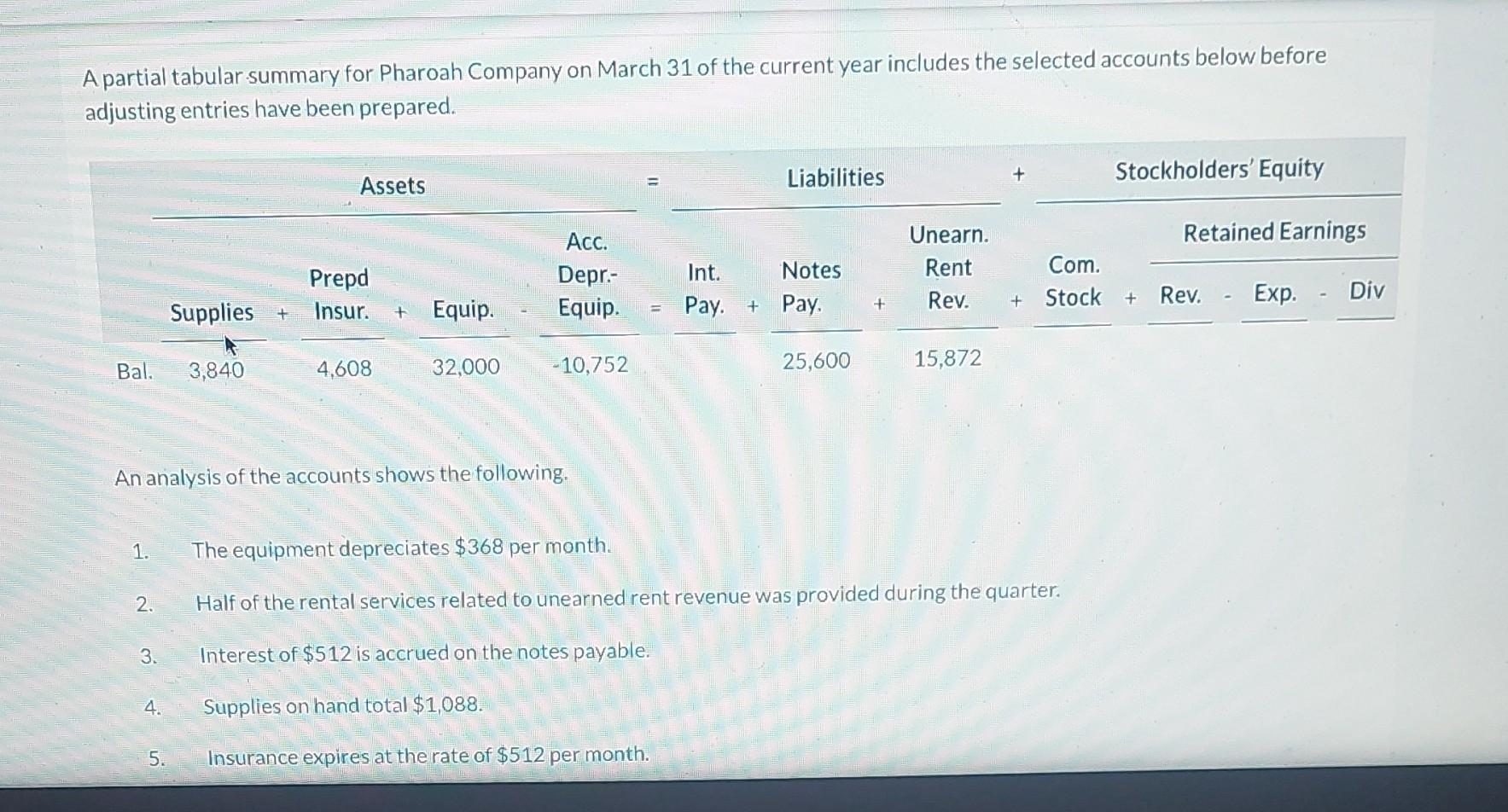 Solved A partial tabular summary for Pharoah Company on | Chegg.com
