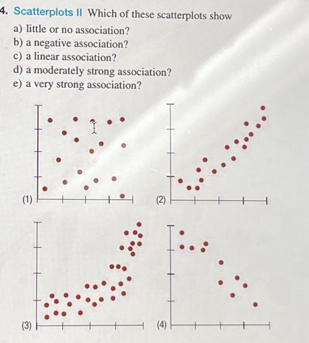 Solved 4. Scatterplots || Which of these scatterplots show | Chegg.com