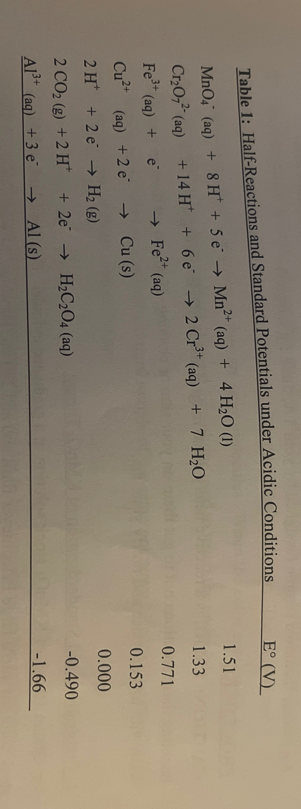 Use the half-reactions in Table 1 ﻿to construct a | Chegg.com