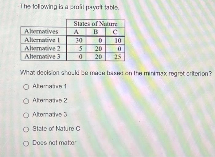Solved The following is a profit payoff table. What decision | Chegg.com