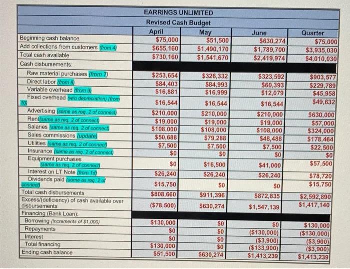 Solved 14) Using the revised budgets consider and comment on | Chegg.com