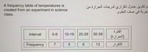 Solved A frequency table of temperatures is created from an | Chegg.com