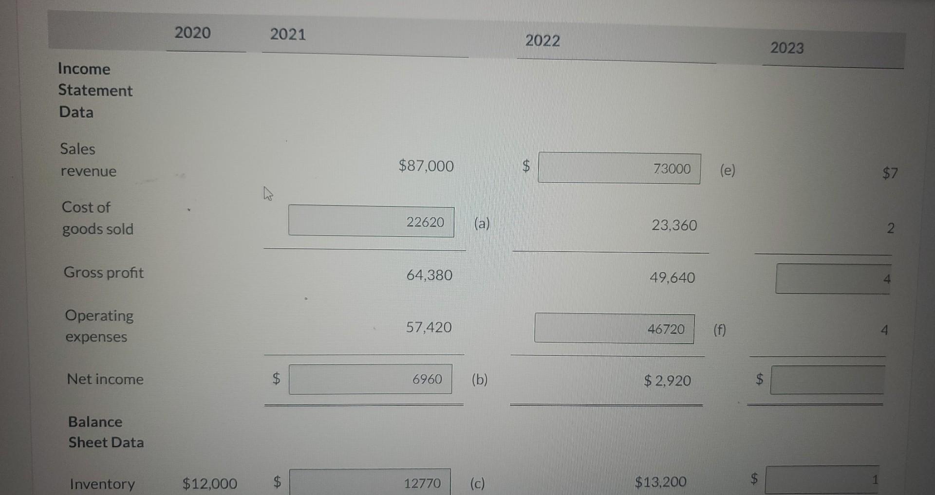 Solved 2022 2023 Income Statement Data Sales revenue $87,000 | Chegg ...
