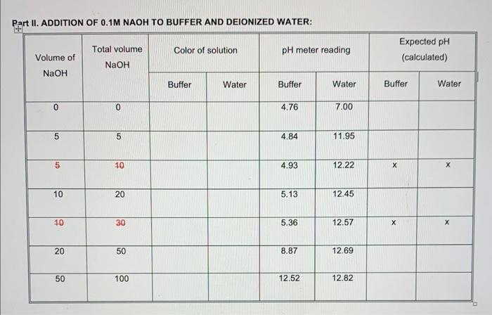 Solved PART I. ADDITION OF 0.1M HCL TO BUFFER AND DEIONIZED | Chegg.com