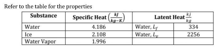 Solved 2. Water at 5 degree Celsius is mixed with ice at -5 | Chegg.com