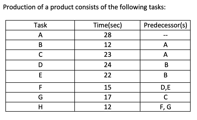 Solved OPERATION MANAGEMENTd) ﻿Balance the line with using | Chegg.com