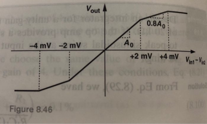 Solved *8.8. The input/output characteristic of an op go amp | Chegg.com