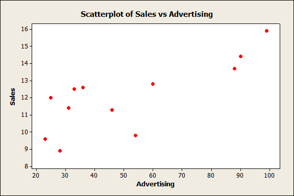 Solved: Chapter 16 Problem 2E Solution | Statistics For Management And ...