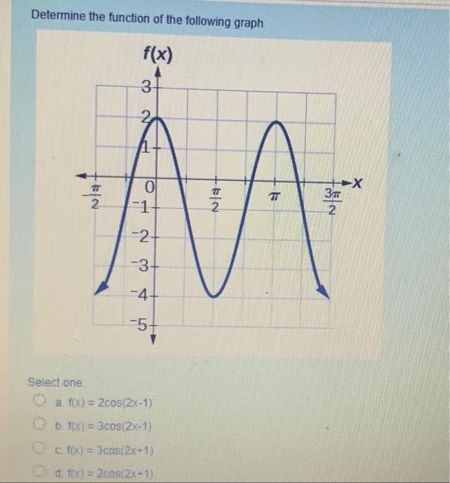 Solved Determine the function of the following graph f(x) 3 | Chegg.com